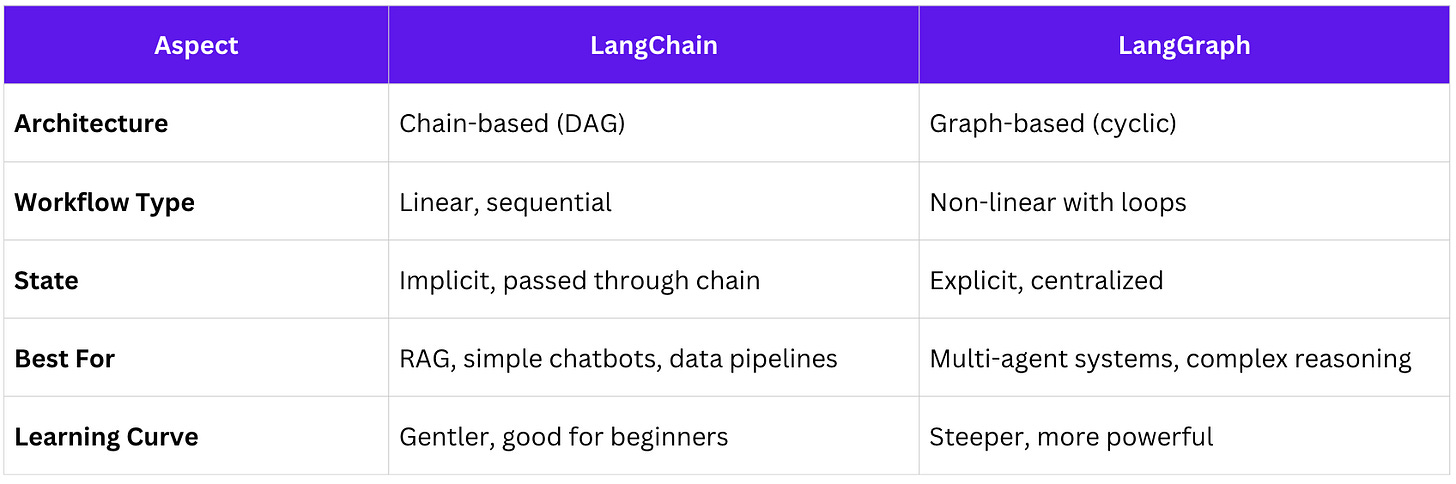 LangChain & LangGraph for Dummies - by Aishwarya Srinivasan