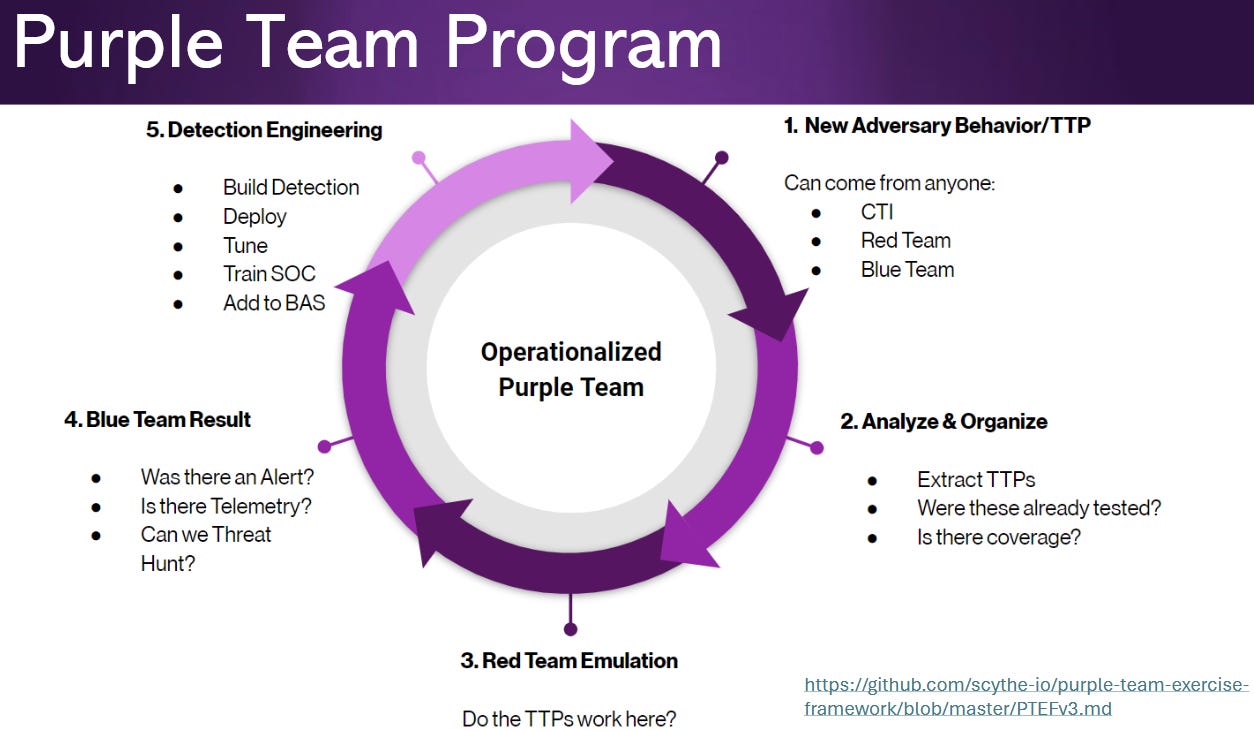 Purple Team Part 1: Starting a Purple Program