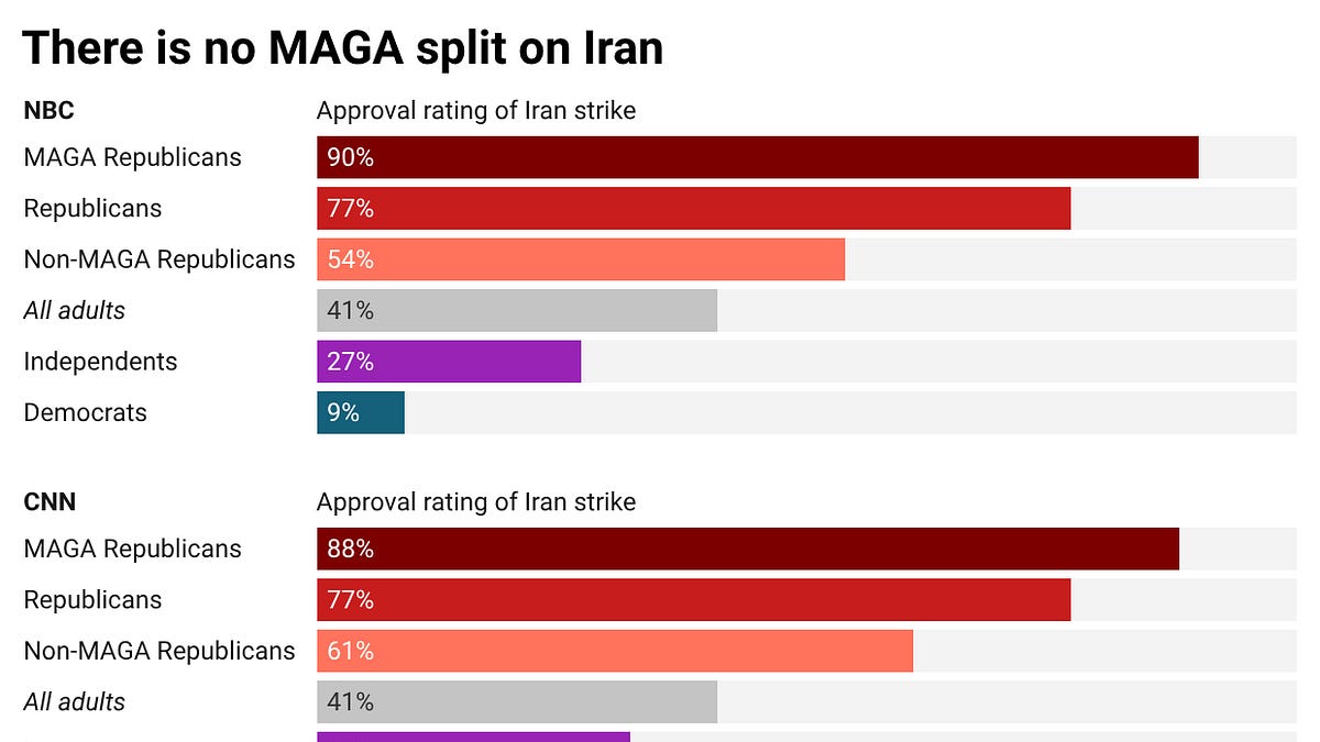 There is No MAGA Split on Iran - by Gabe Fleisher