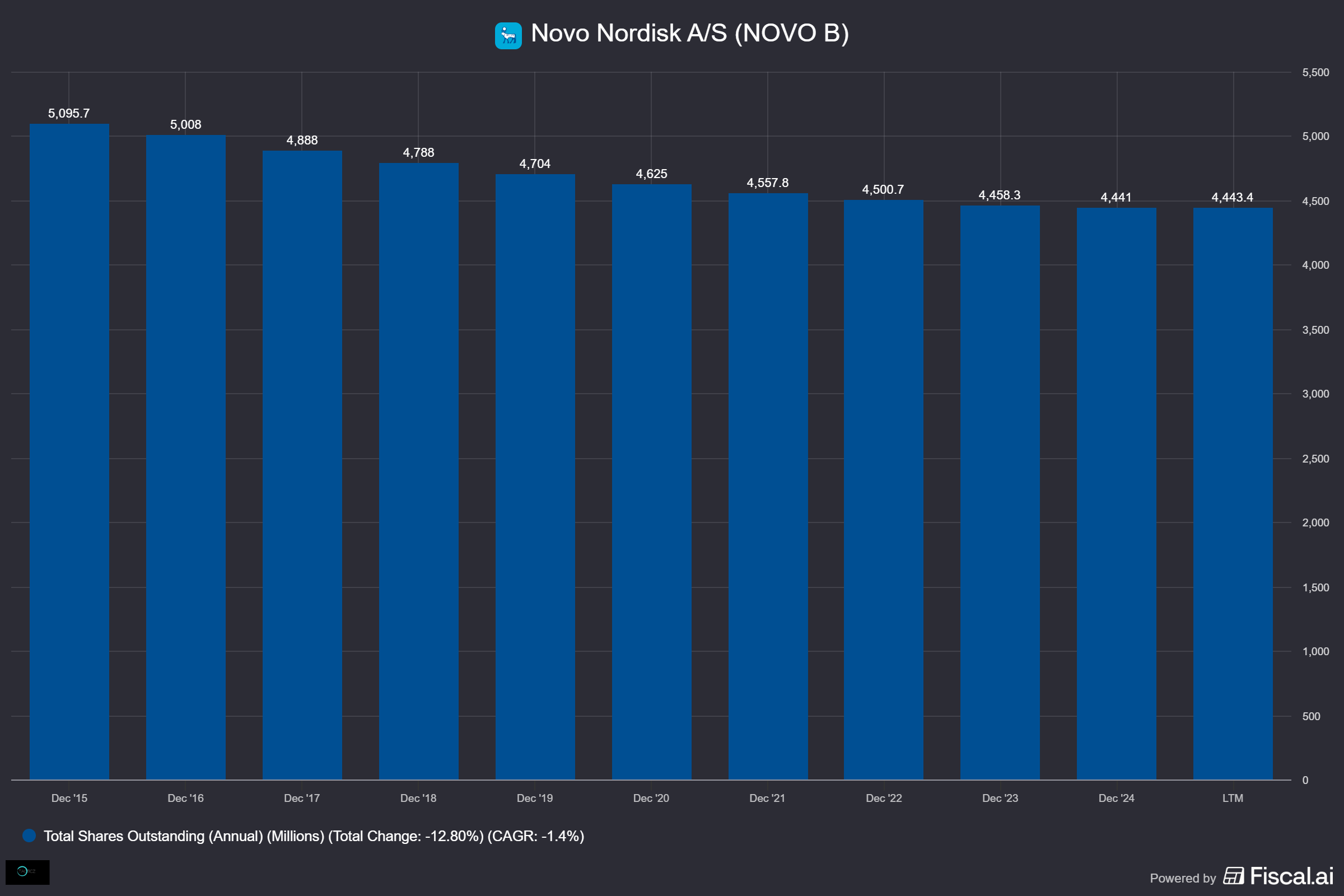 Novo Nordisk (Deep Dive) - TacticzHazel’s Substack