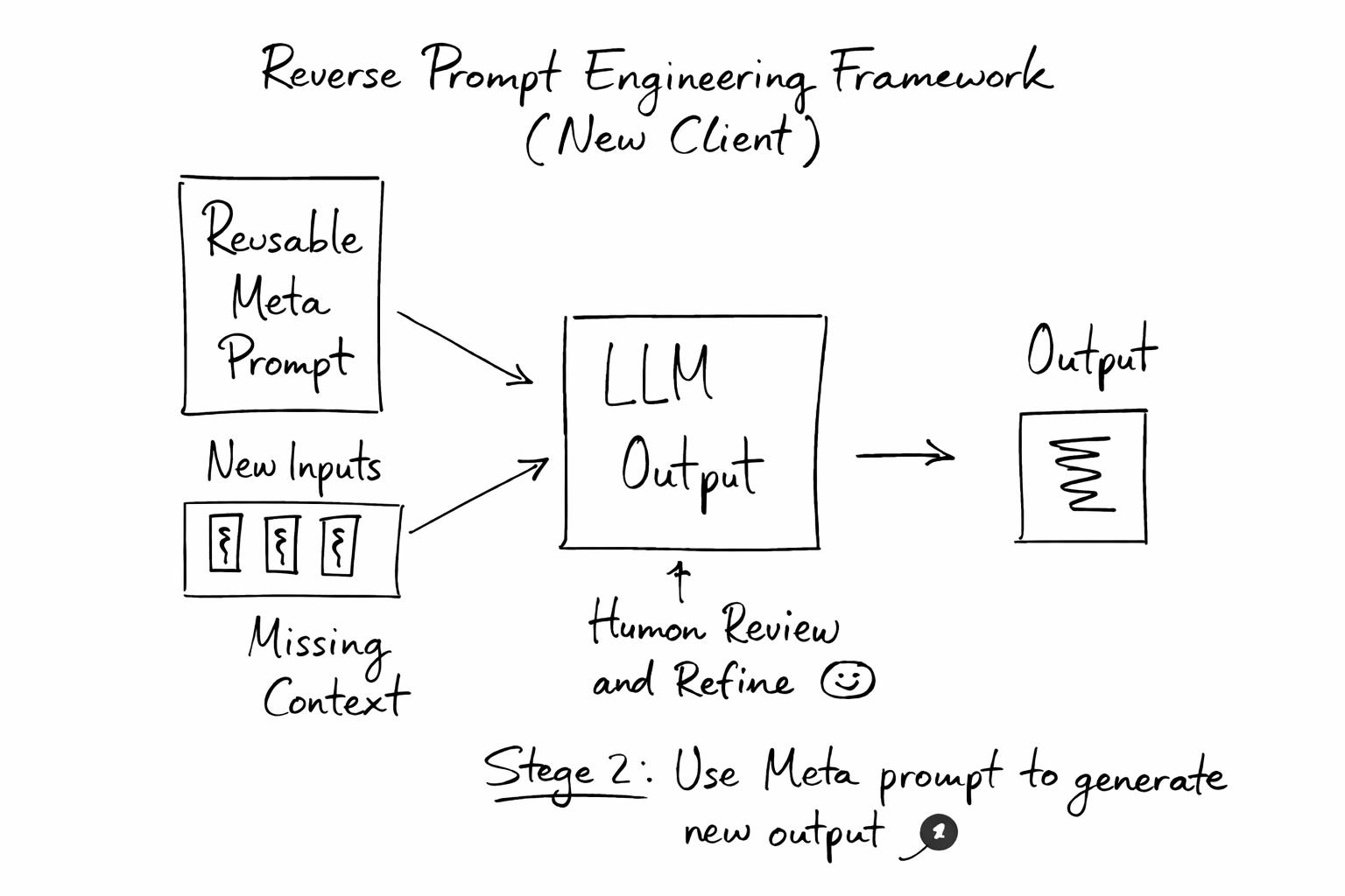 Reverse Prompt Engineering Framework (RPEF) - Deliver Consistent ...