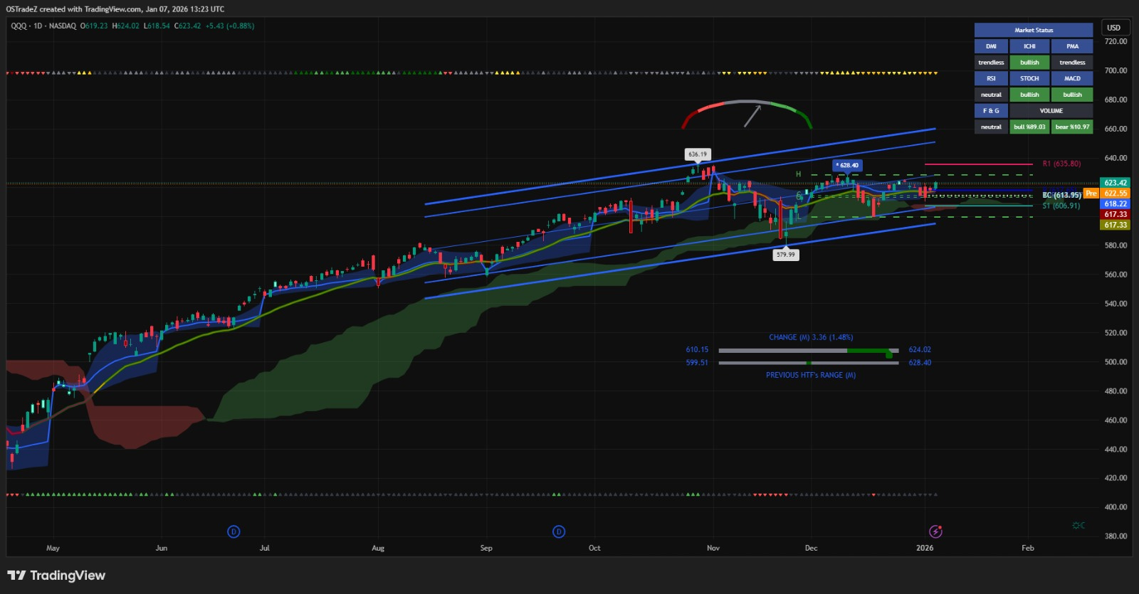 Tech at Turning Point with Broadening Strength by OSTradeZ
