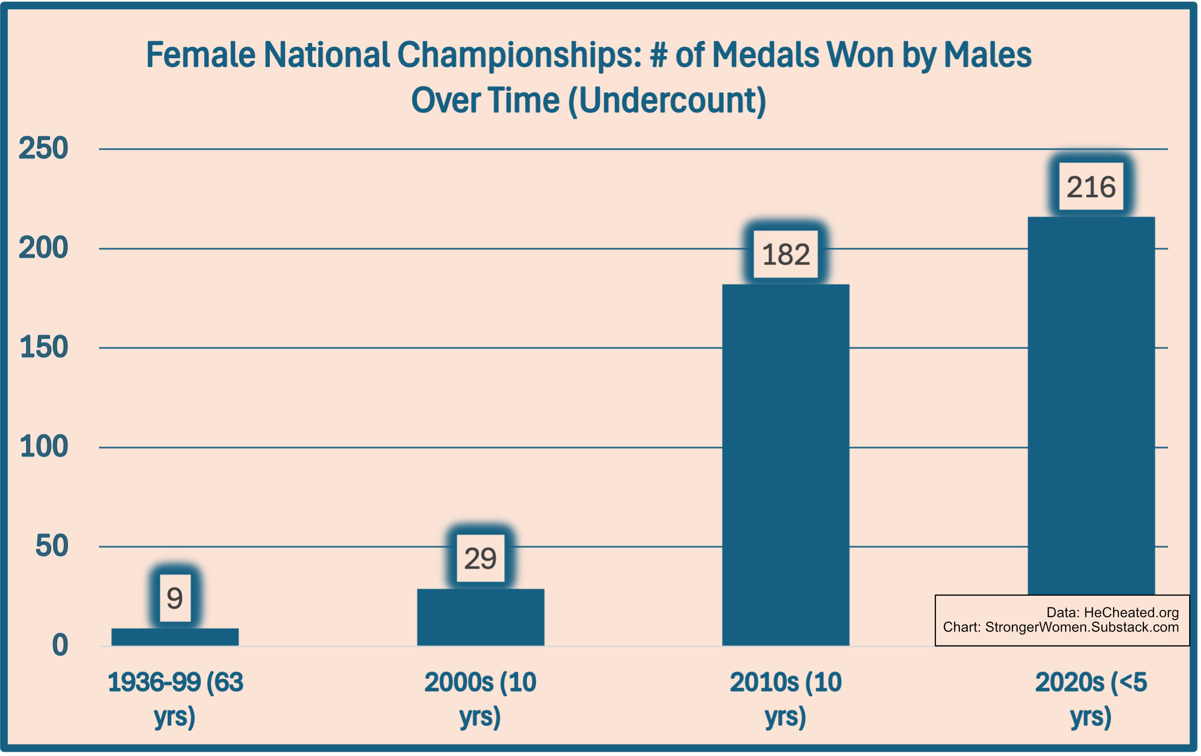 How Many Males Compete in Women’s Sports? How Many Win?