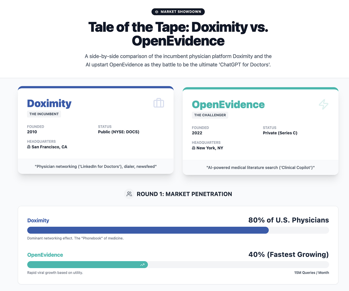 The Doctor Will See Your AI Now: Inside Doximity and OpenEvidence’s ...