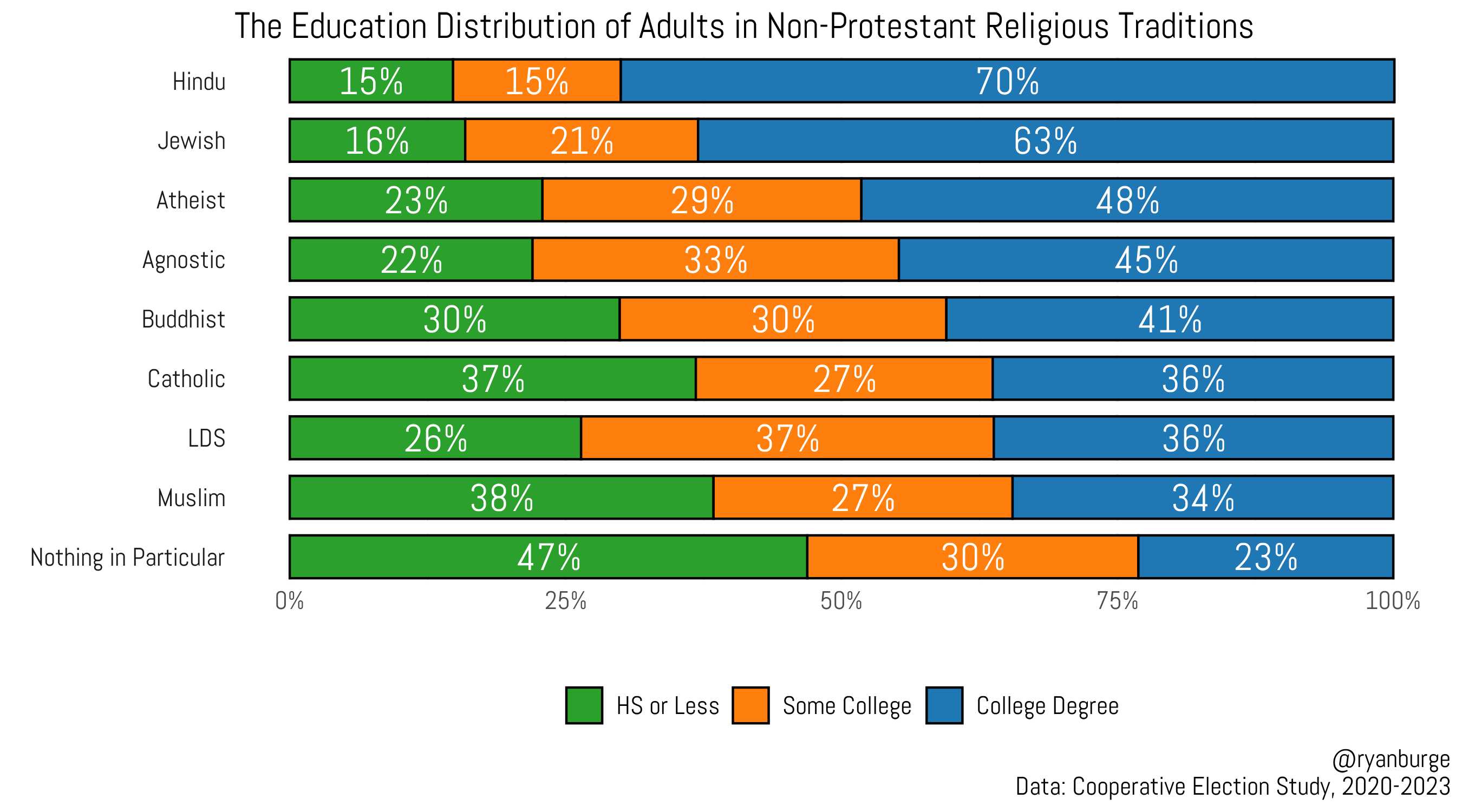 The Socioeconomic Status of American Religious Traditions