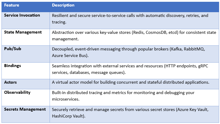 Dapr (Distributed Application Runtime) with ASP.NET Core: Mastering ...