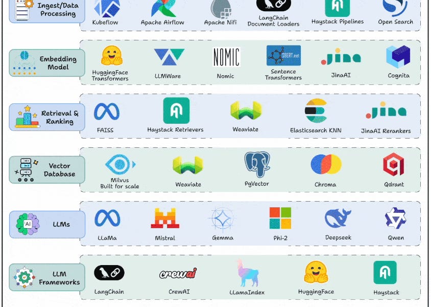The Open-source RAG Stack - by Avi Chawla