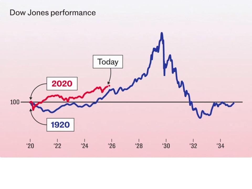 THE DEEPER DIVE: 1929 Stock Market Crash on the Horizon Again