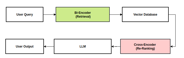Bi-Encoder vs. Cross-Encoder - by Dixit - Do We Need AI?