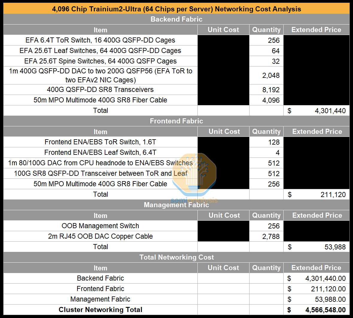 Amazon’s AI Self Sufficiency | Trainium2 Architecture & Networking