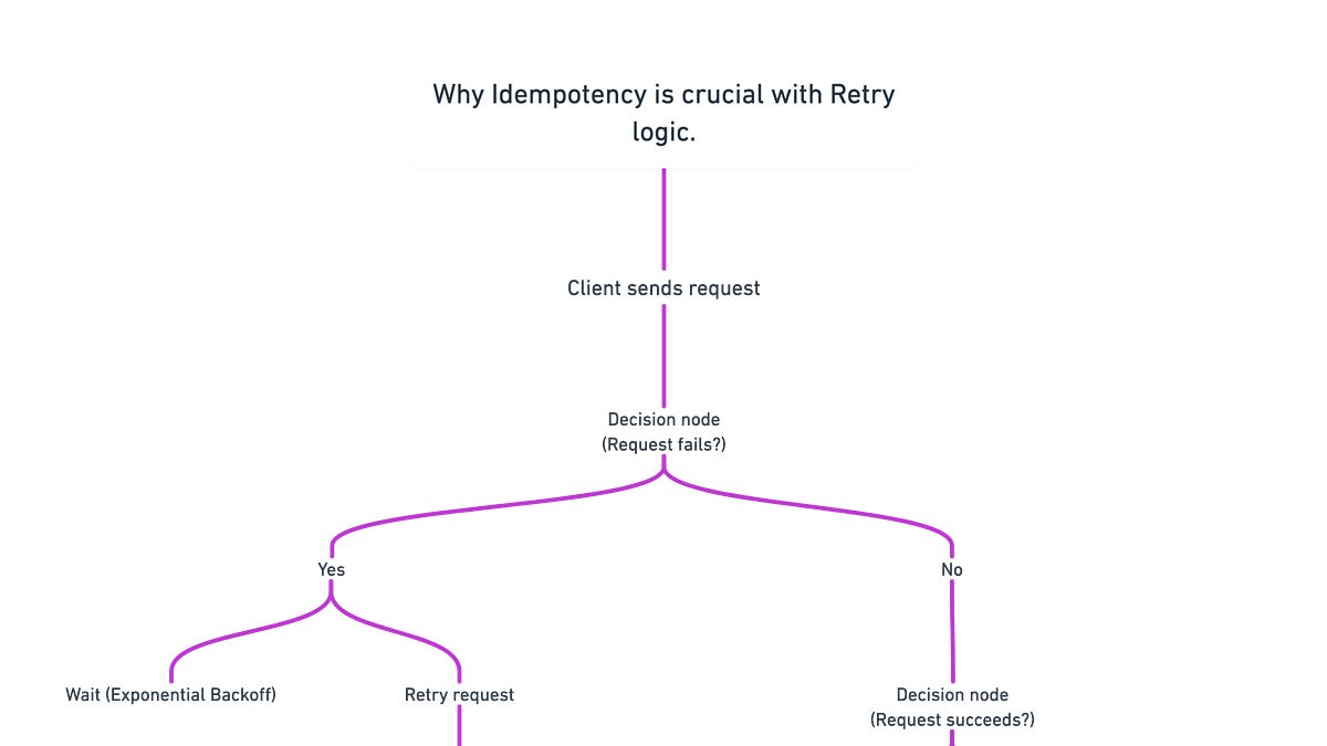 Retry Logic & Exponential Backoff: Making Your APIs Reliable (2025 Guide)