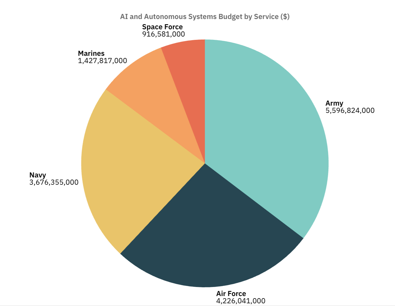 Follow the Money: What the Pentagon's Budget Data Tells Us About AI and ...
