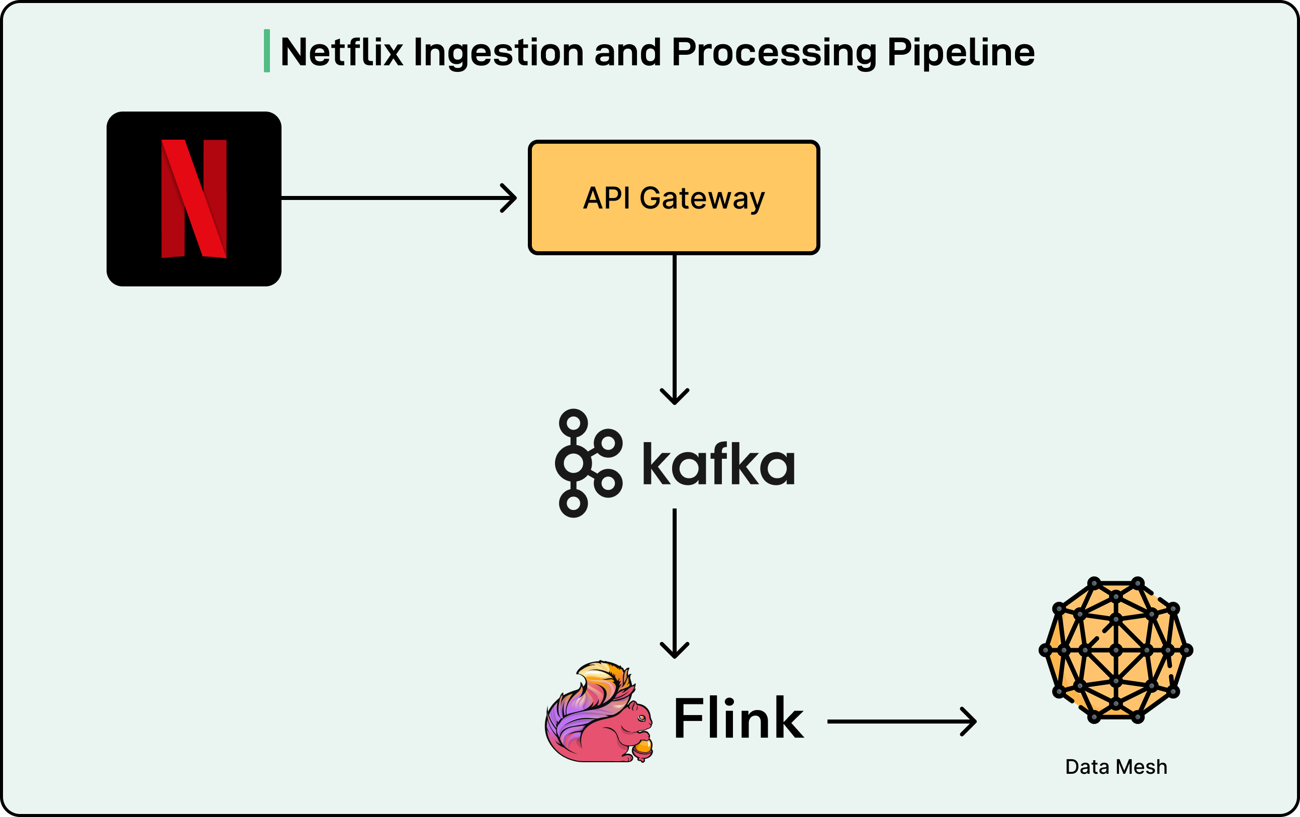 How Netflix Built a Real-Time Distributed Graph for Internet Scale