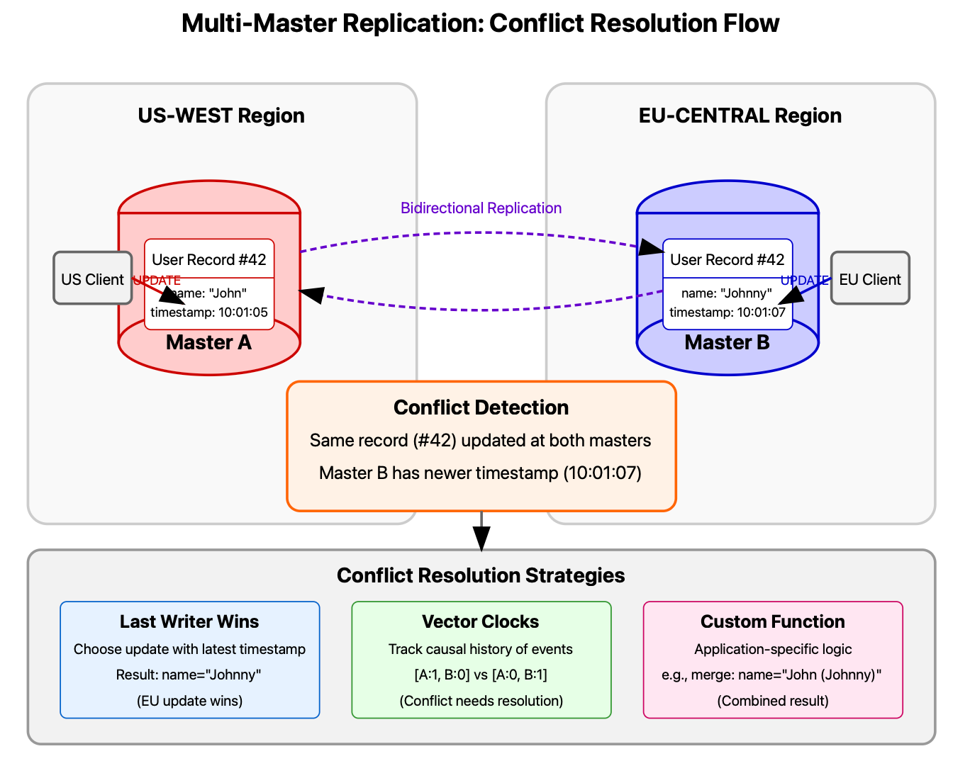 Database Replication: Master-Slave vs. Multi-Master