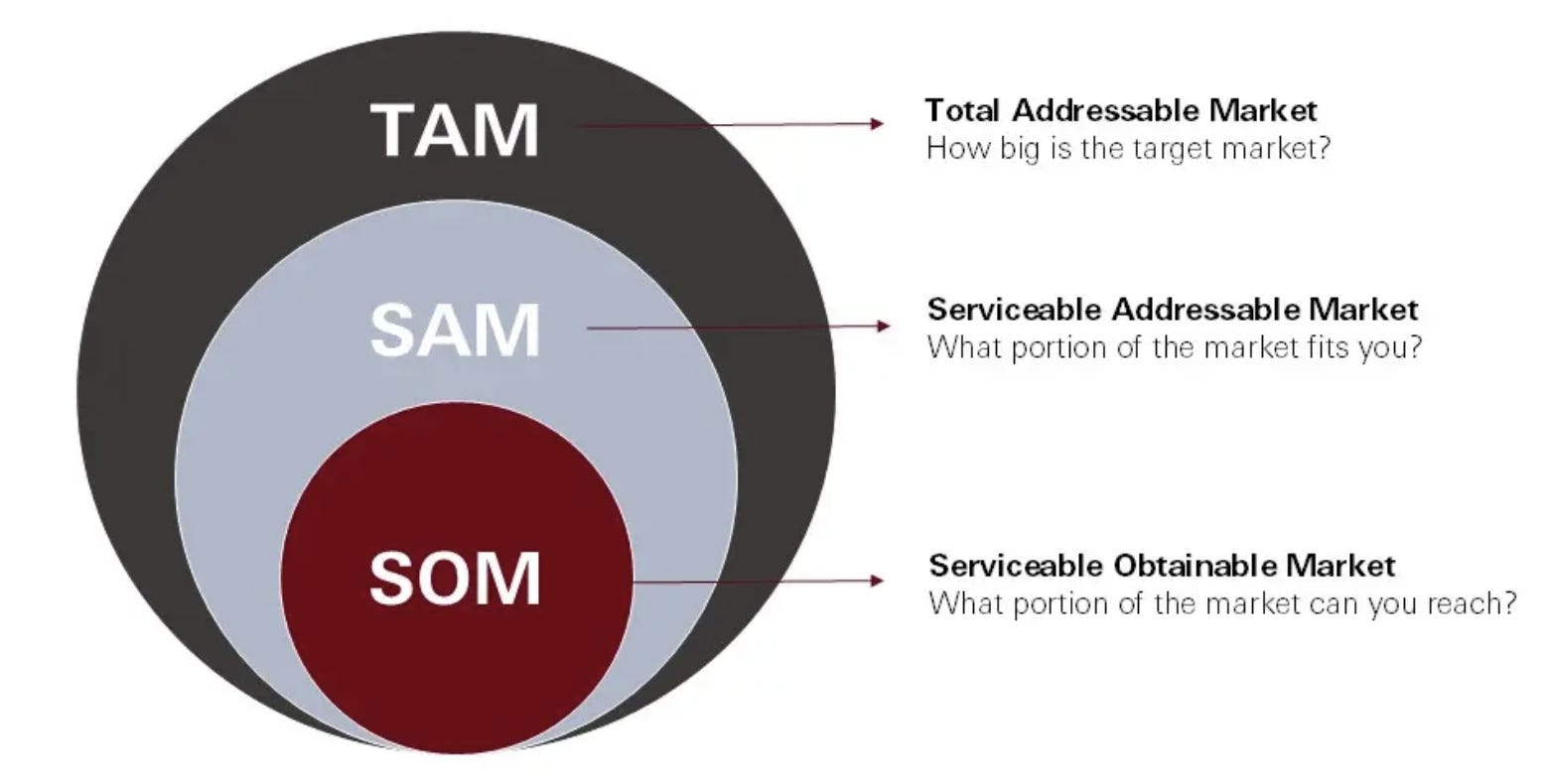 Total Addressable Market: What It Is And Why Is So Crucial For Companies