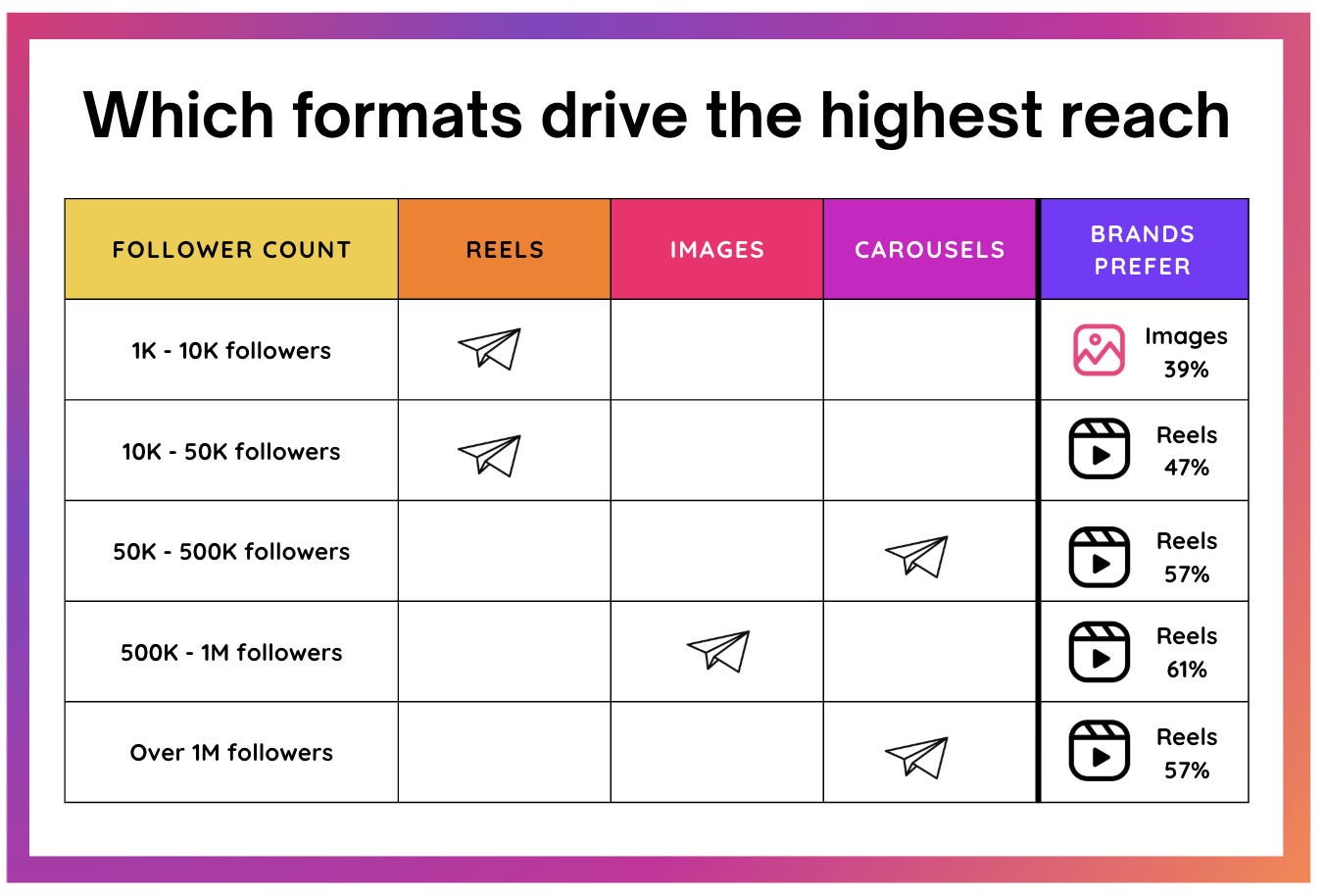 The Best Instagram Content Formats for Every Account Size