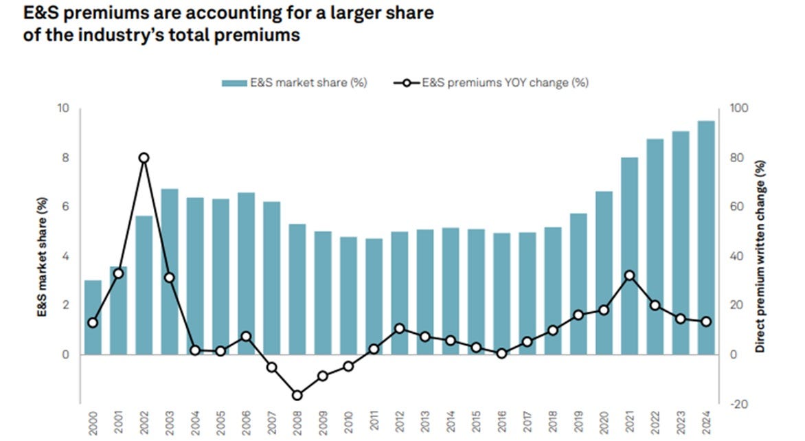 Study: Excess & Surplus (E&S) Insurance - The Fat Pitch