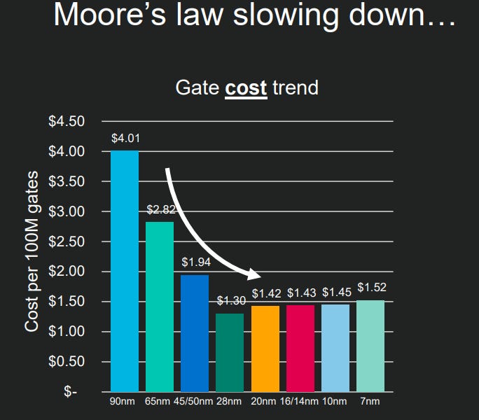 The Rising Tide of Semiconductor Cost - by Doug O'Laughlin