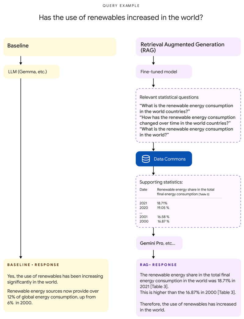 Google's RAG Alternative: Retrieval Interleaved Generation (RIG)