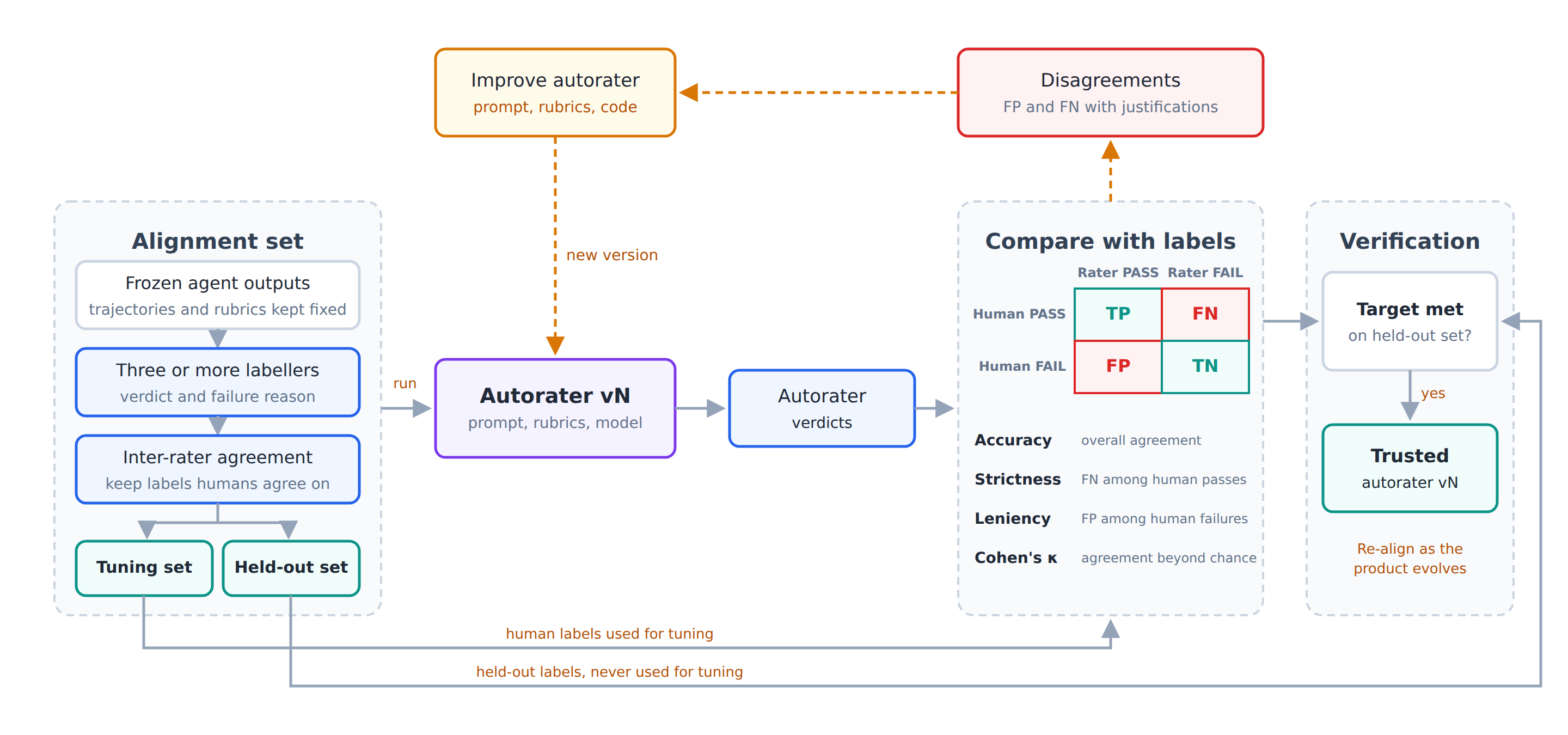 Agentic Evals: Introduction to Autoraters (aka LLM-as-a-judge)