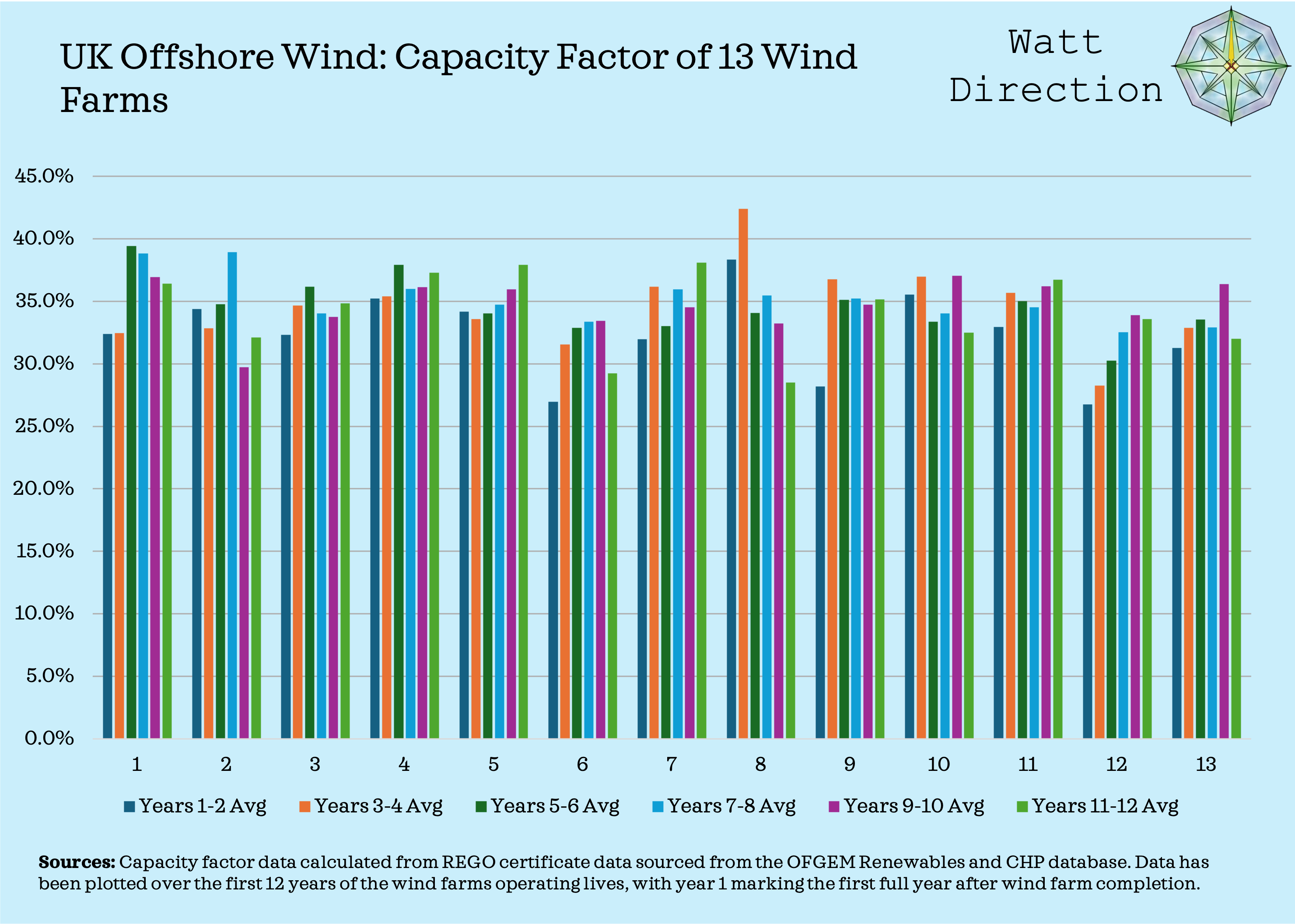 UK Offshore Wind - Capacity Factors - by Ed Hezlet