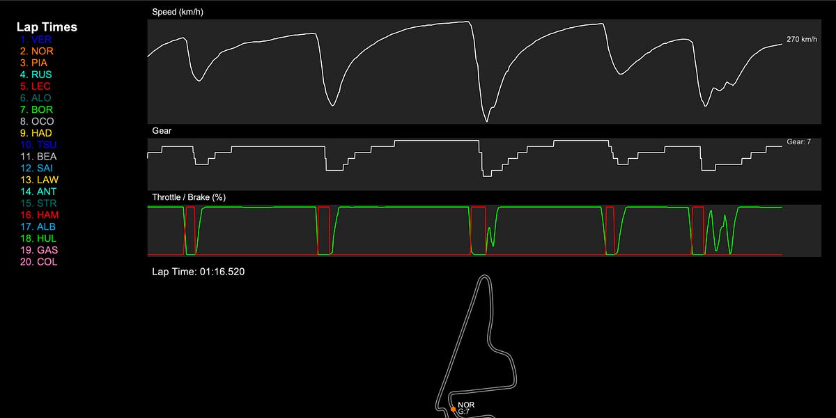 How I'm analysing F1 Telemetry using Python - by Tom Shaw