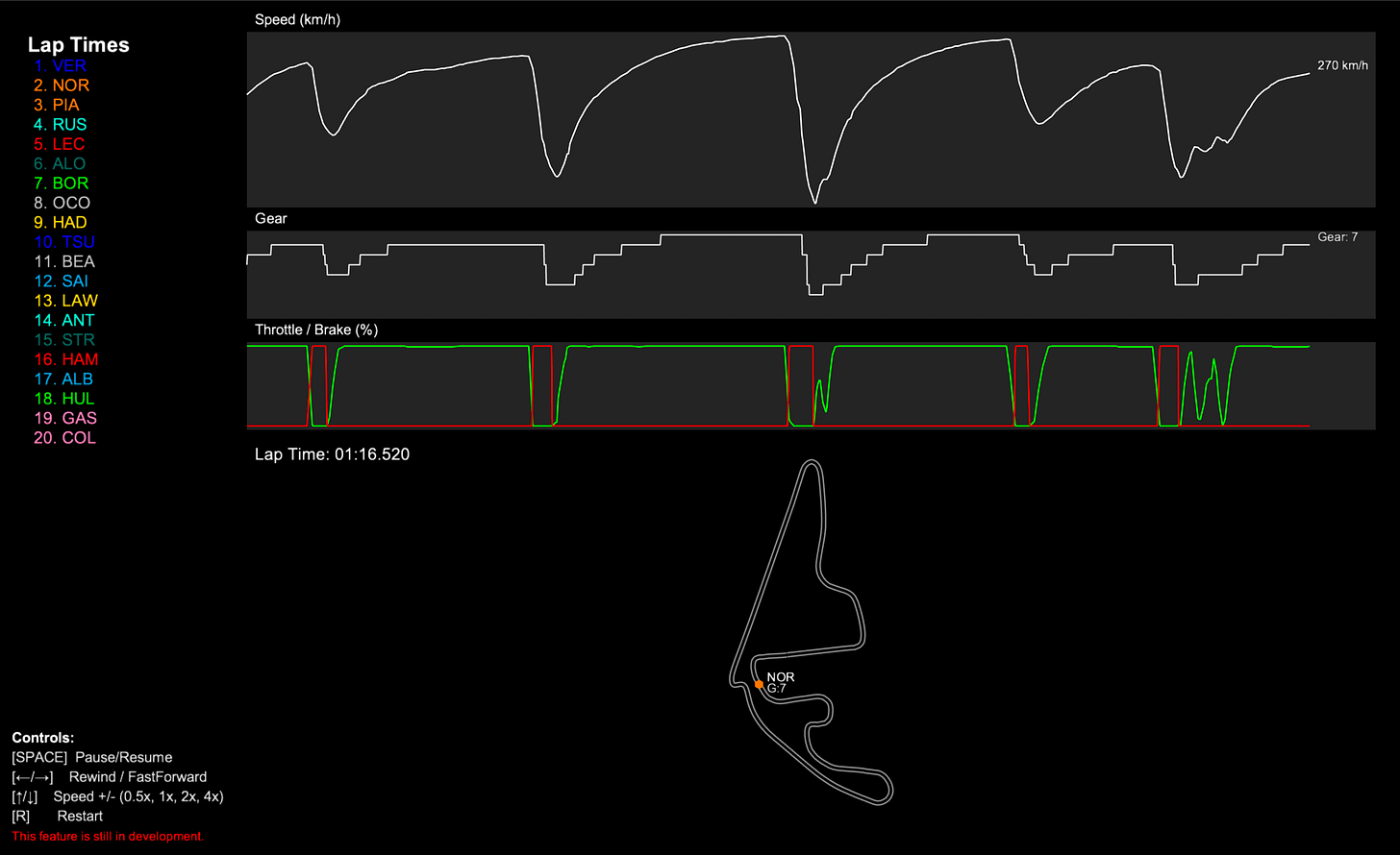 How I'm analysing F1 Telemetry using Python - by Tom Shaw