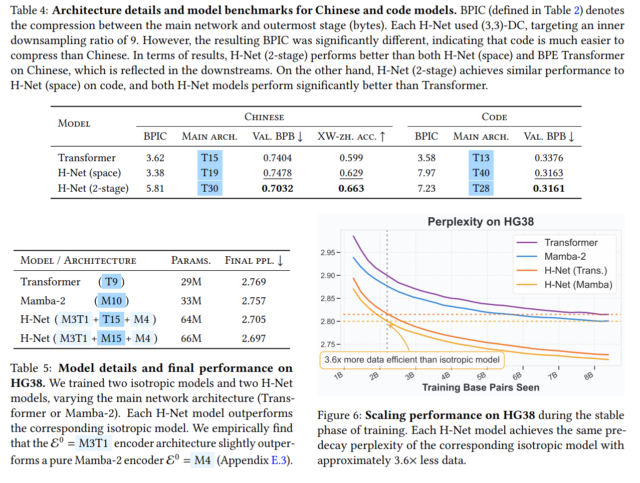Dynamic Chunking for End-to-End Hierarchical Sequence Modeling