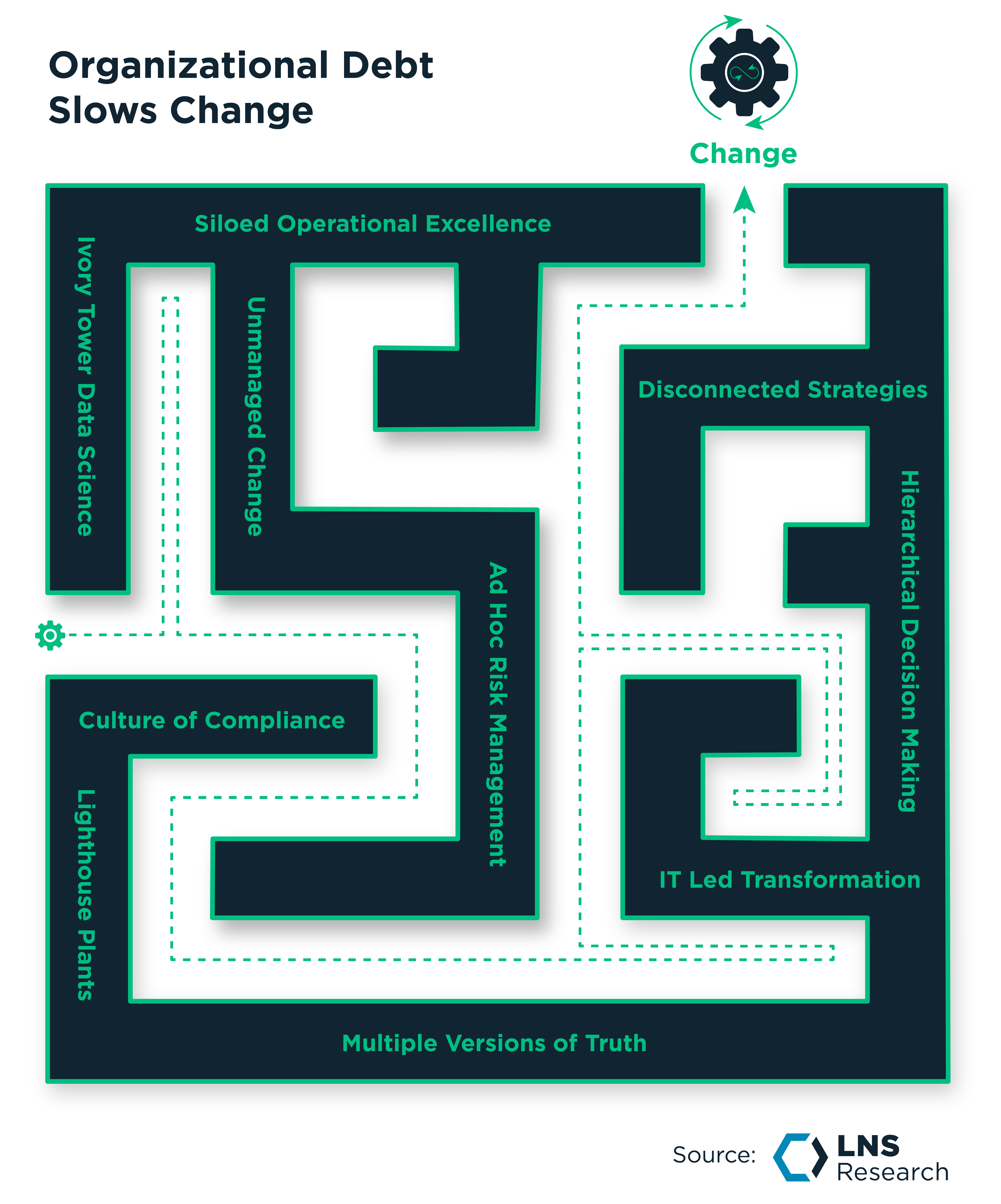 Organizational Debt: The Hidden Tax on Manufacturing