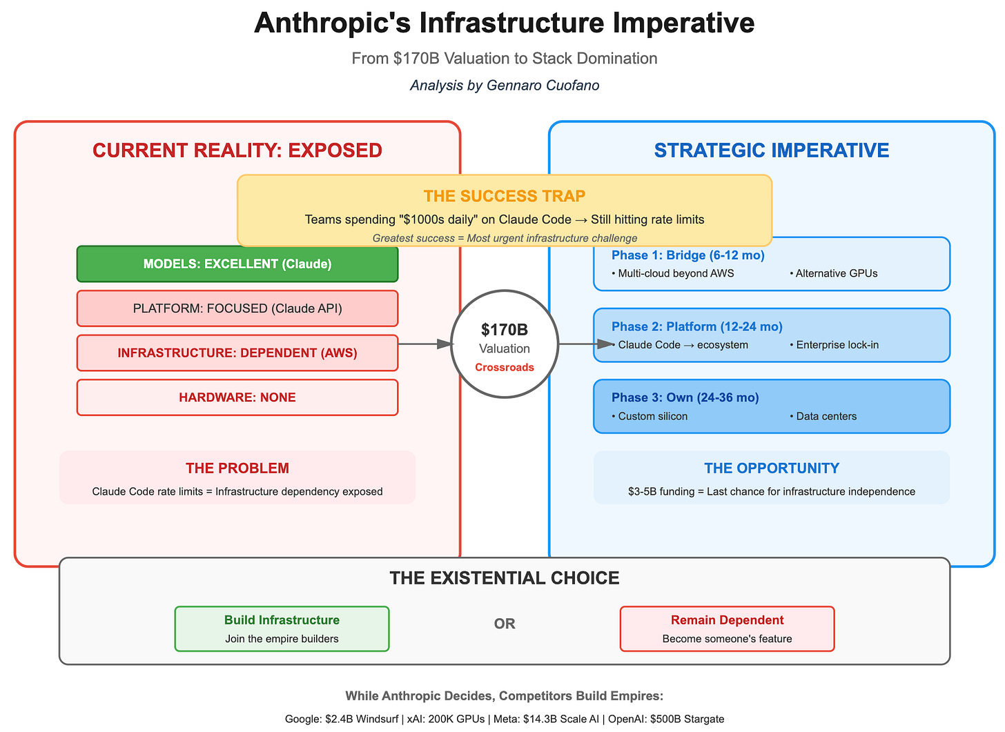 Anthropic's Infrastructure Imperative - FourWeekMBA