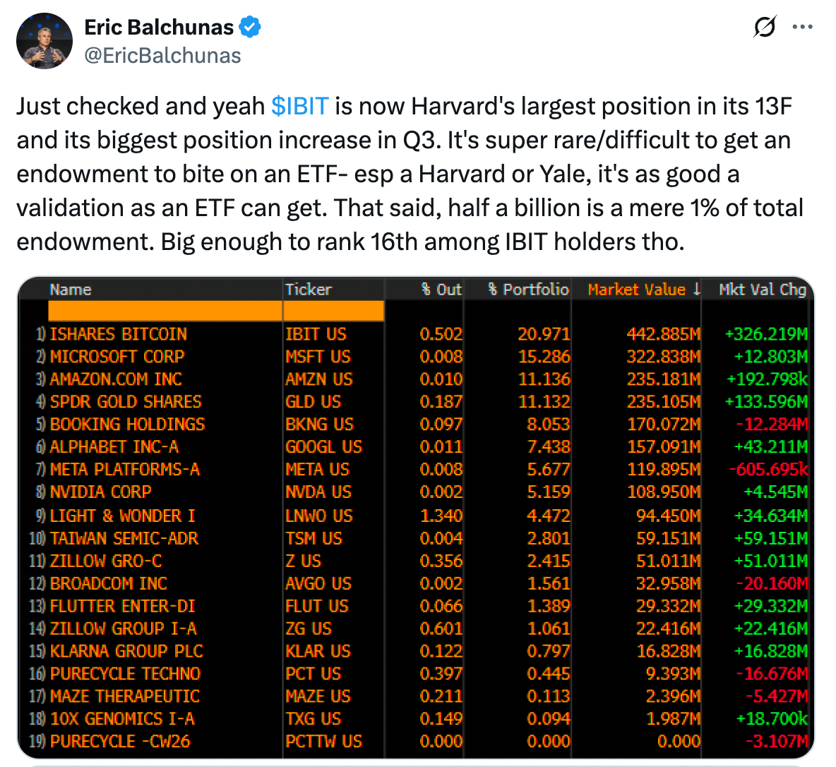 Bitcoin Price Slides, Harvard Doubles Down on IBIT, First Central Bank ...