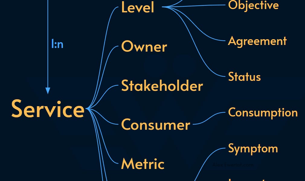 Service Level Terminology - Alex Ewerlöf Notes