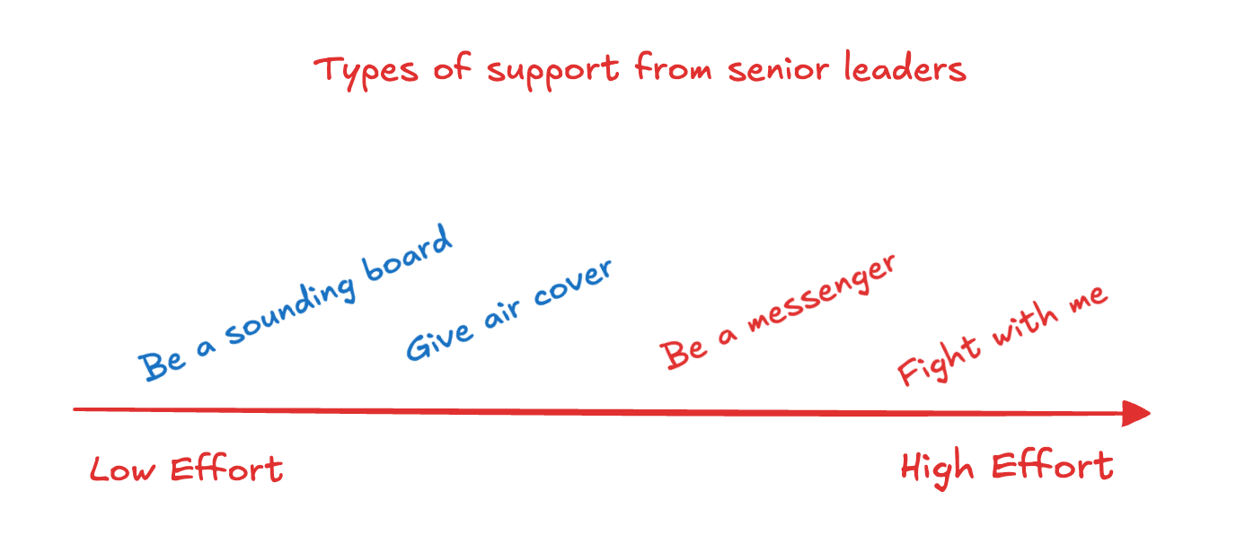 How To Ask for Support from Senior Leaders - by Yue Zhao