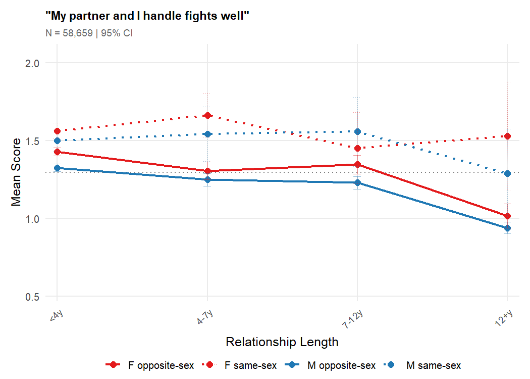 Gay vs Straight Relationship Quality (Graph Dump)