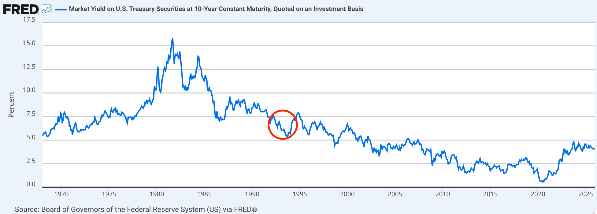 Lessons for Debt Control from Clinton's Success in the 1990s