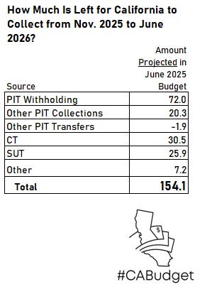 2026-27 California deficit prospects improving