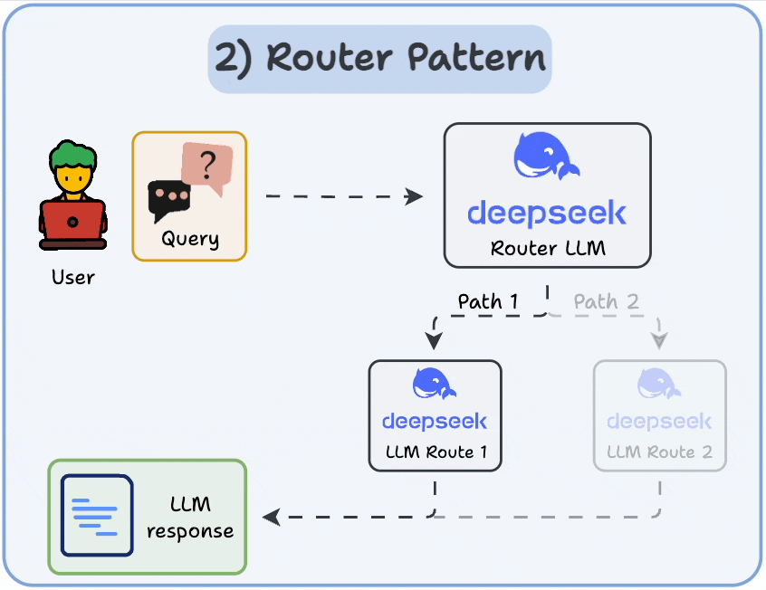5 Levels of Agentic AI Systems - by Avi Chawla