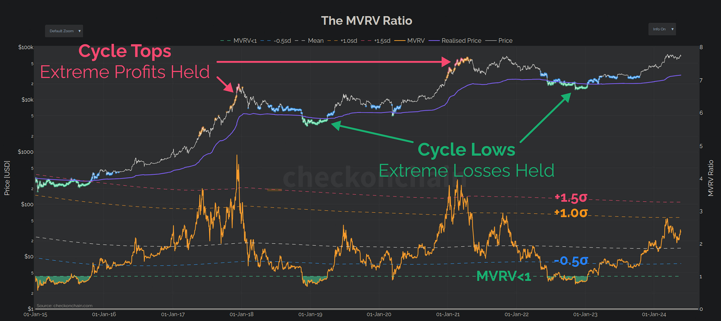 Masterclass: The MVRV Ratio - by James Check (Checkmatey)