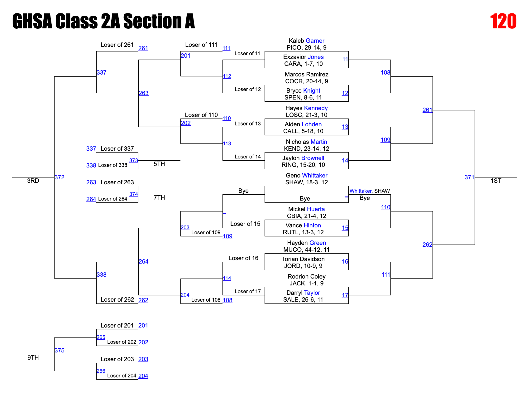 Georgia 2A Section A - SEWrestle