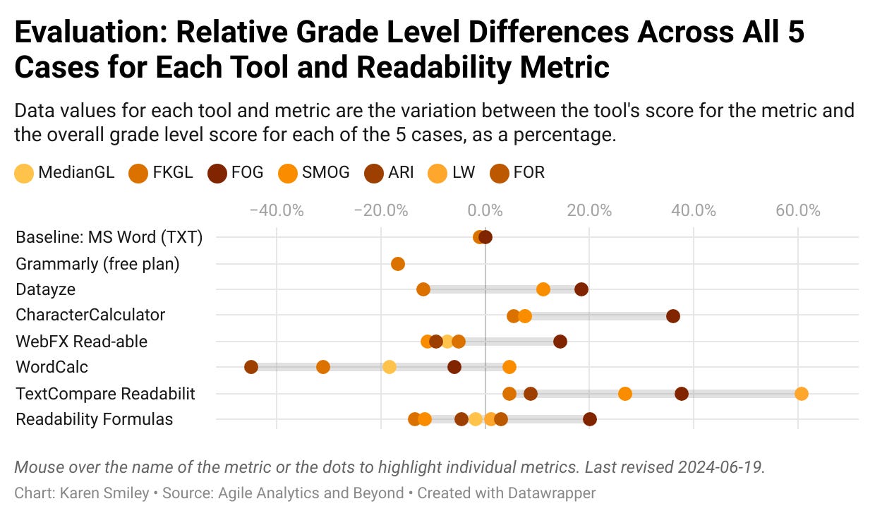 fry graph readability formula