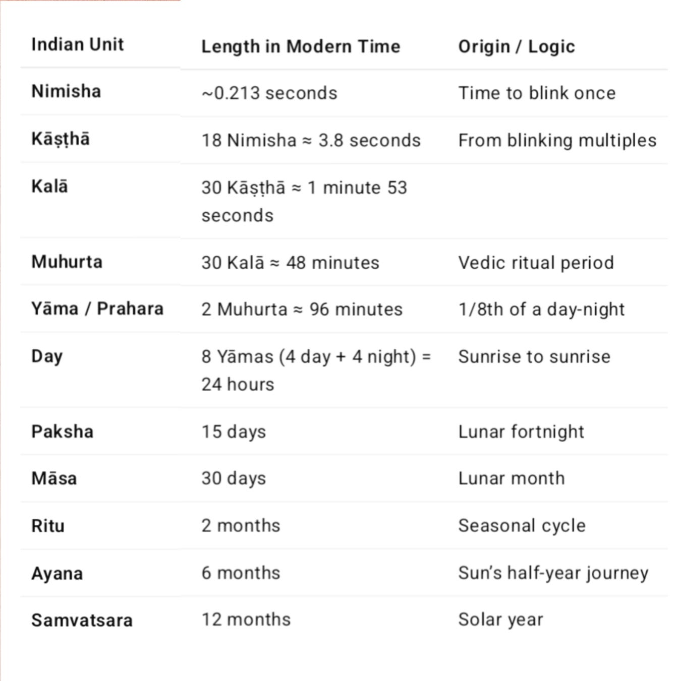 Evolution of time(why 60 min/sec) - by Sandeep Kumar