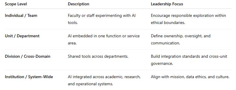 Strategic AI Leadership: How Scope, Maturity, and Impact Align ...