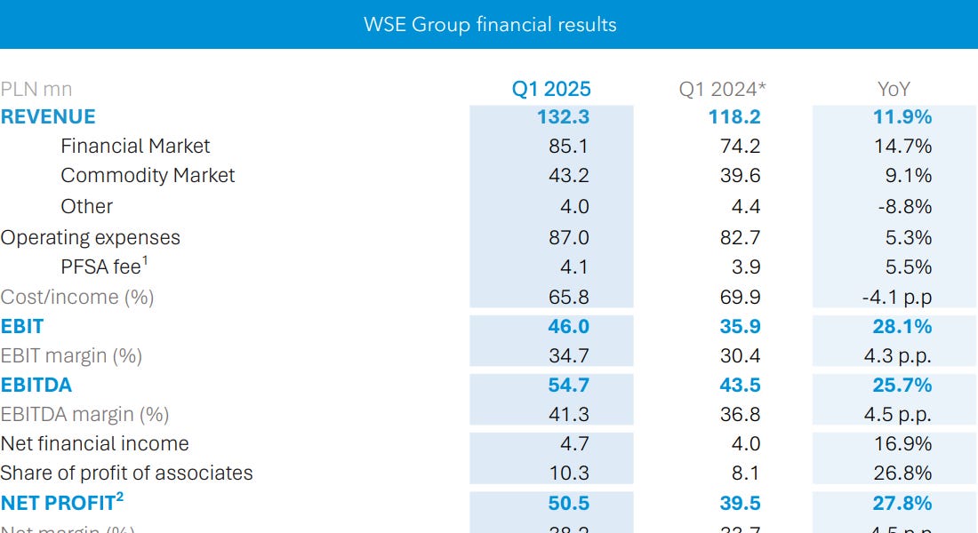 Q1 Updates to profiled companies: Warsaw Stock exchange $GPW, Automatic ...