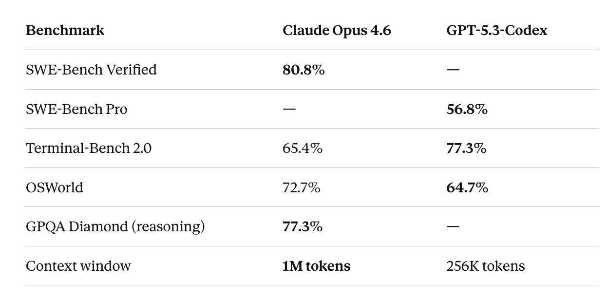 Benchmarking the Benchmarks: New GPT and Claude Releases Continue to ...