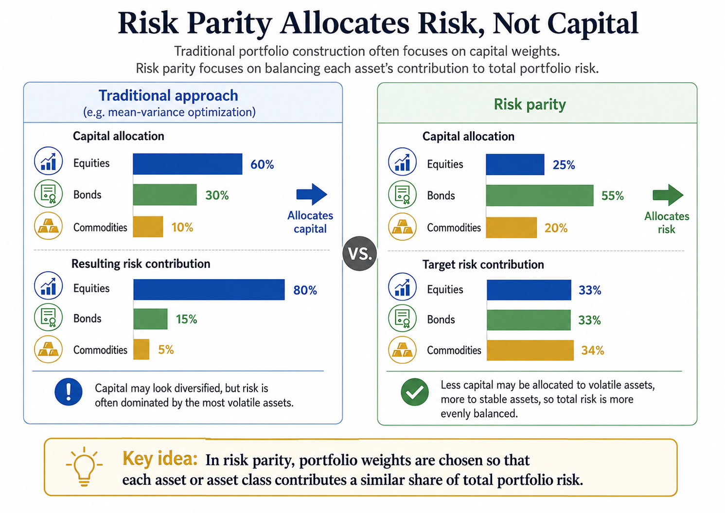 A Deep Dive Into Risk Parity - Systematically Biased