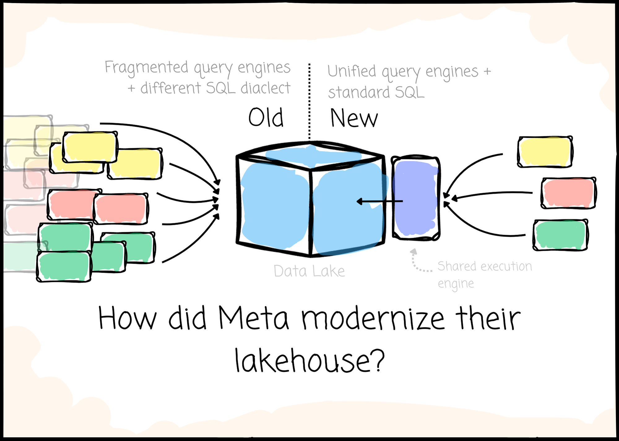 How did Meta modernize their lakehouse? - by Vu Trinh