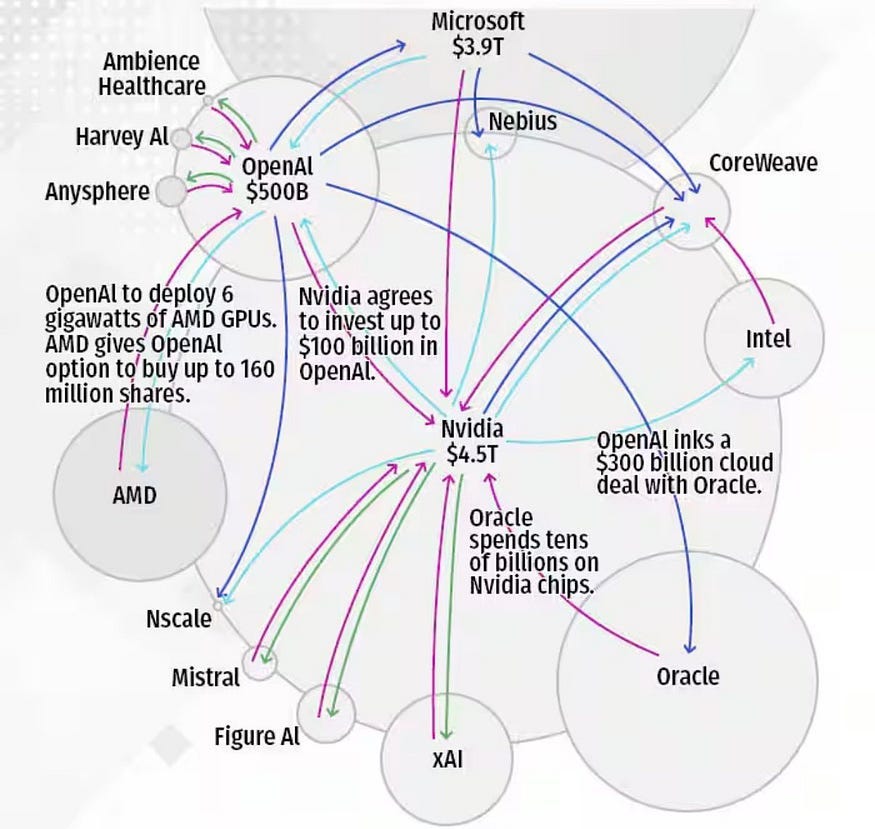 AI Bubble is bigger than you think, and it keeps getting bigger and bigger