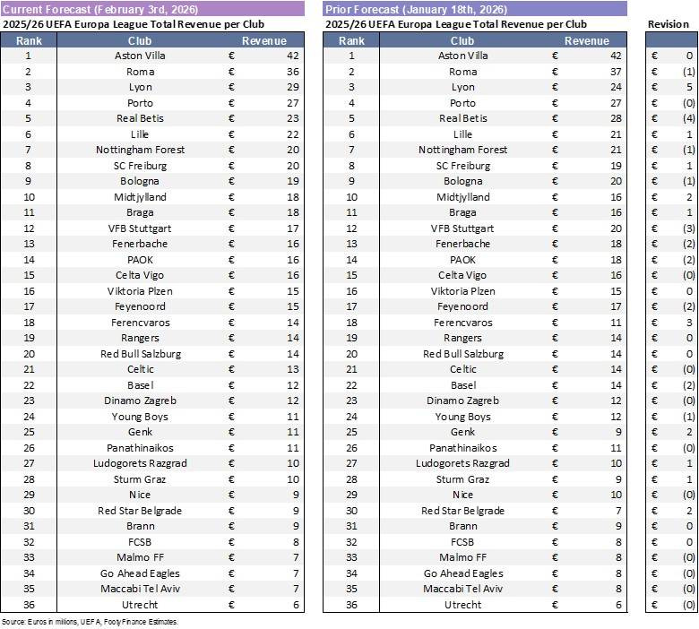 Updating UEFA Europa TV Revenue Model Post League Stage - FootyFinance
