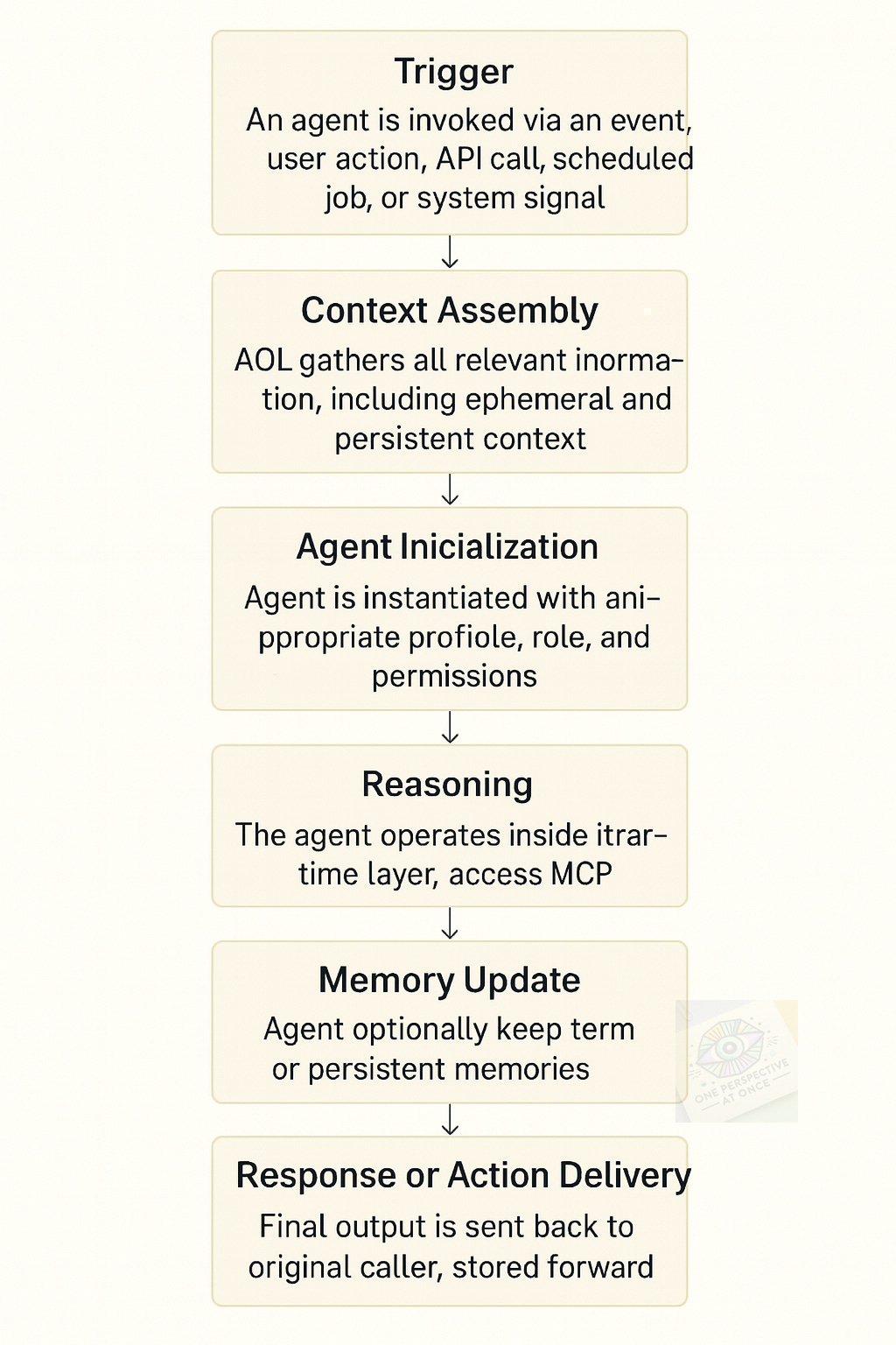 Agentic Orchestration Layer - Rethinking How We Run AI Agents