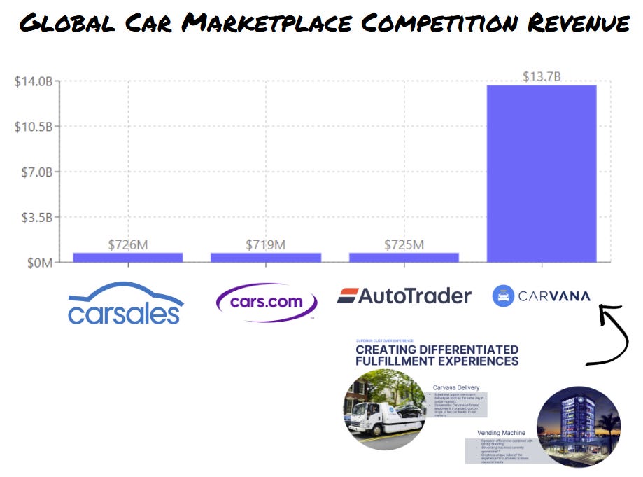 Deep Dive: Car Group (Carsales.com.au) - by Scott Middleton
